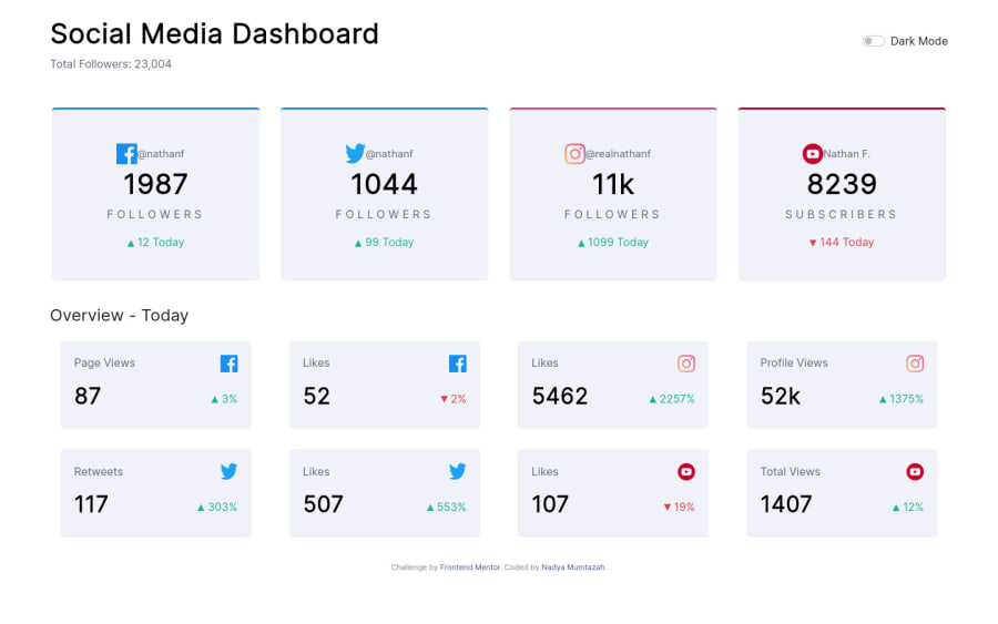 Frontend Mentor Socmed Dashboard With Theme Switcher