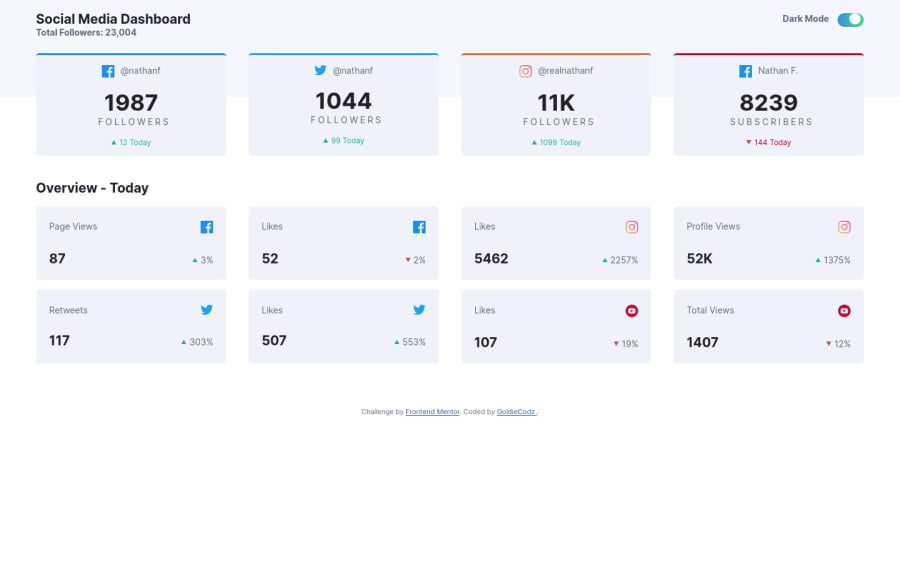 Frontend Mentor Responsive Social Media Dashboard Using