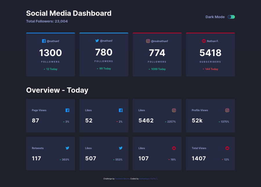 Frontend Mentor Social Media Dashboard With Theme Switcher Built With Html Css And Js Coding