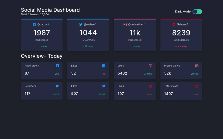 Frontend Mentor Social Media Dashboard Solution Using Html Css And Vanillajs Coding Challenge