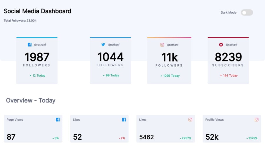 Frontend Mentor Social Media Dashboard Using Css Grid And Flexbox