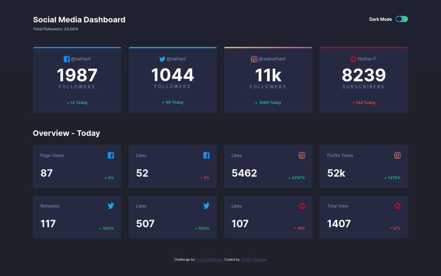 Frontend Mentor Responsive Dashboard With Theme Switcher