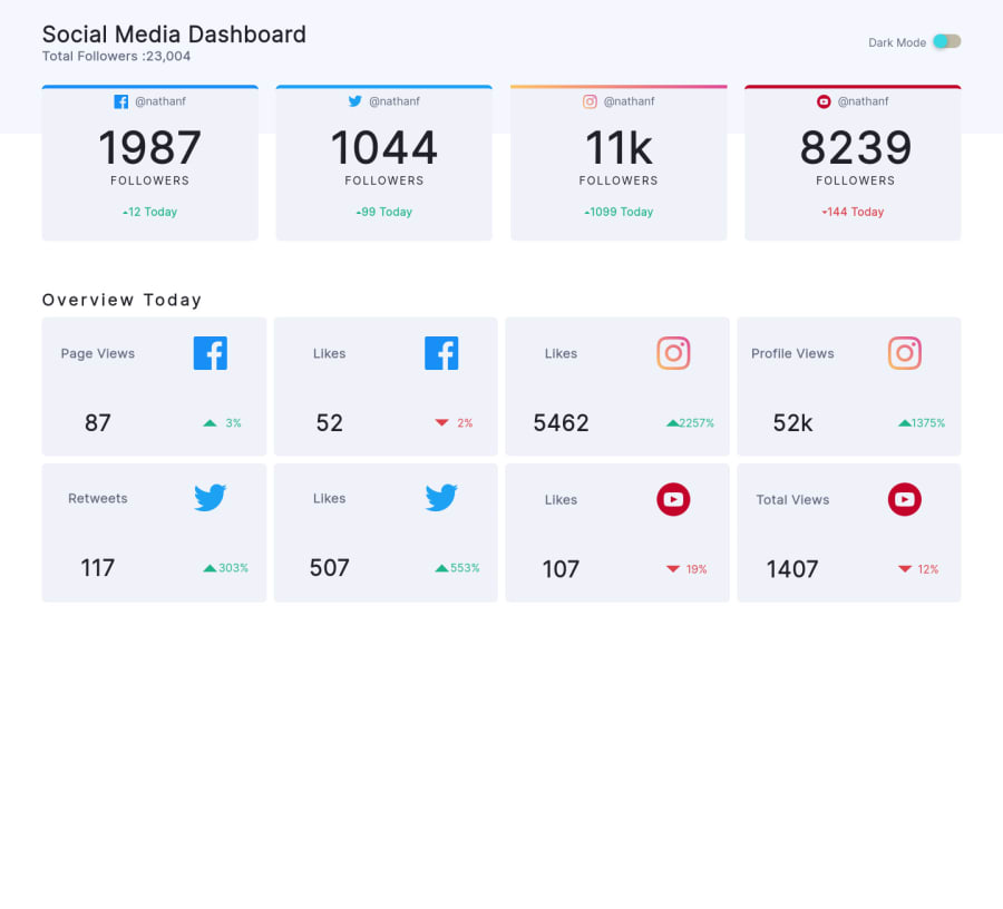 Frontend Mentor Dashboard With Css Grid Coding Challenge Solution