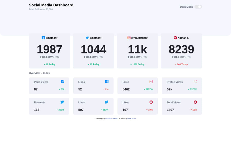 Frontend Mentor Responsive Dashboard Using React Js And