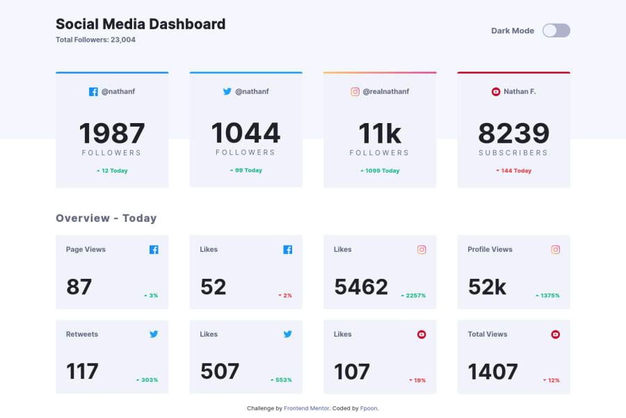 Frontend Mentor Mobile First Site Using Sass Media