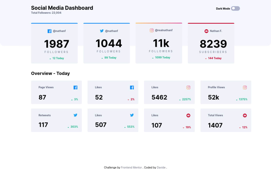 Frontend Mentor Social Media Dashboard With Theme Switcher Using Html