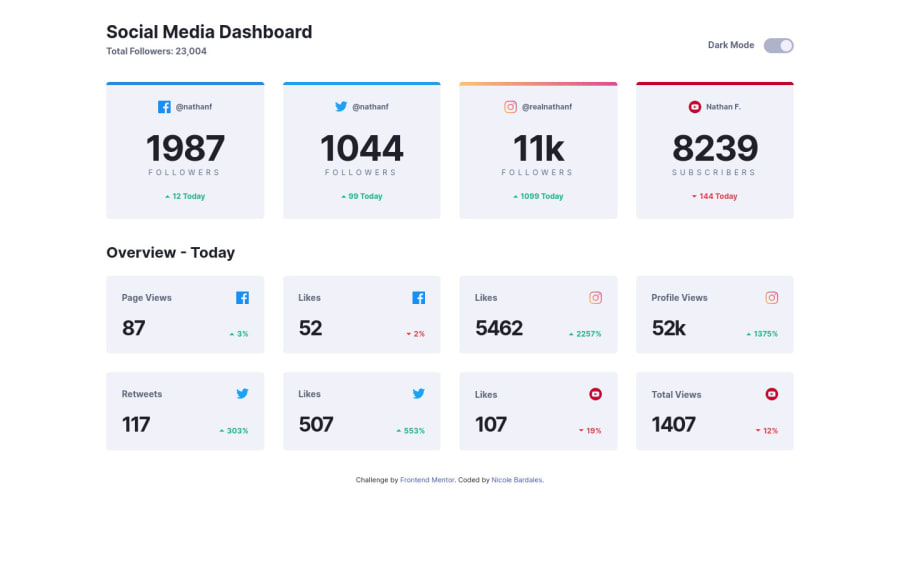 Frontend Mentor Mobile First Social Dashboard Using Css Flex And Css