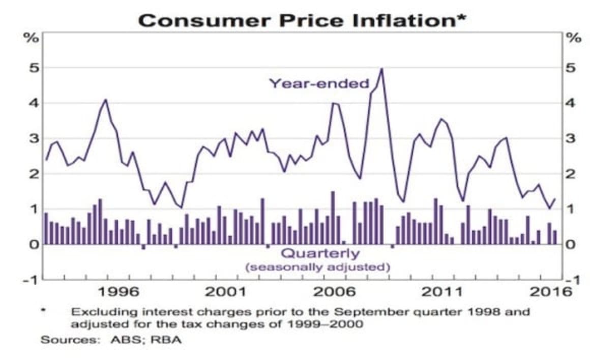 RBA's January chart pack gives insight to Australian GDP...