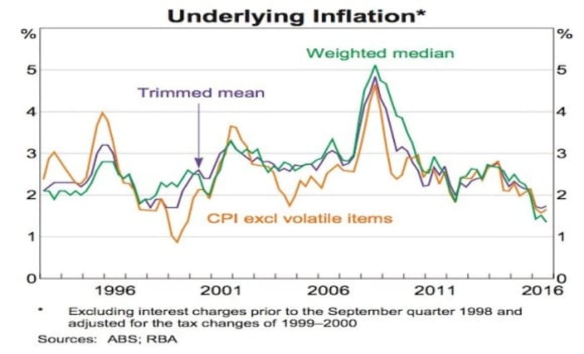 RBA's January chart pack gives insight to Australian GDP...