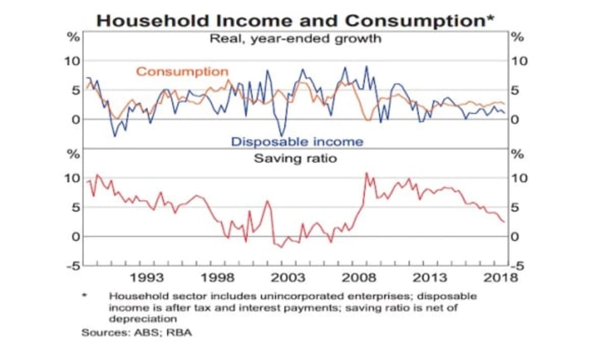 Growing gaps in key areas a concern for the RBA: RBA char...