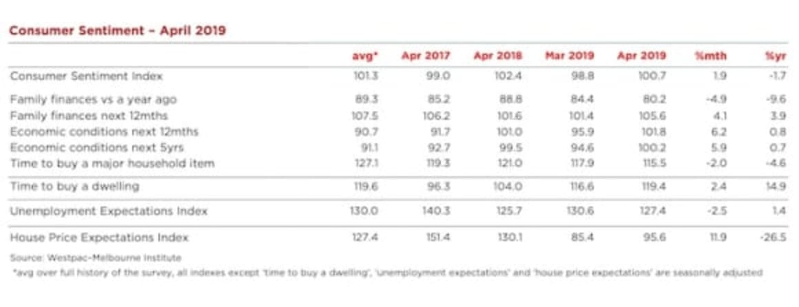 Westpac consumer sentiment shows the Budget has been well... Westpac consumer sentiment shows the Budget has been well...