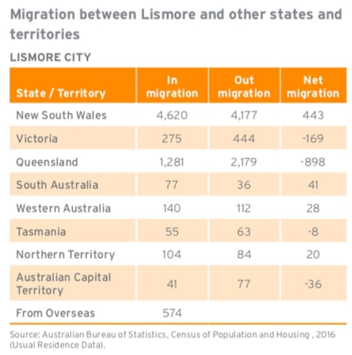 Lismore new residential building approvals indicate stabl...