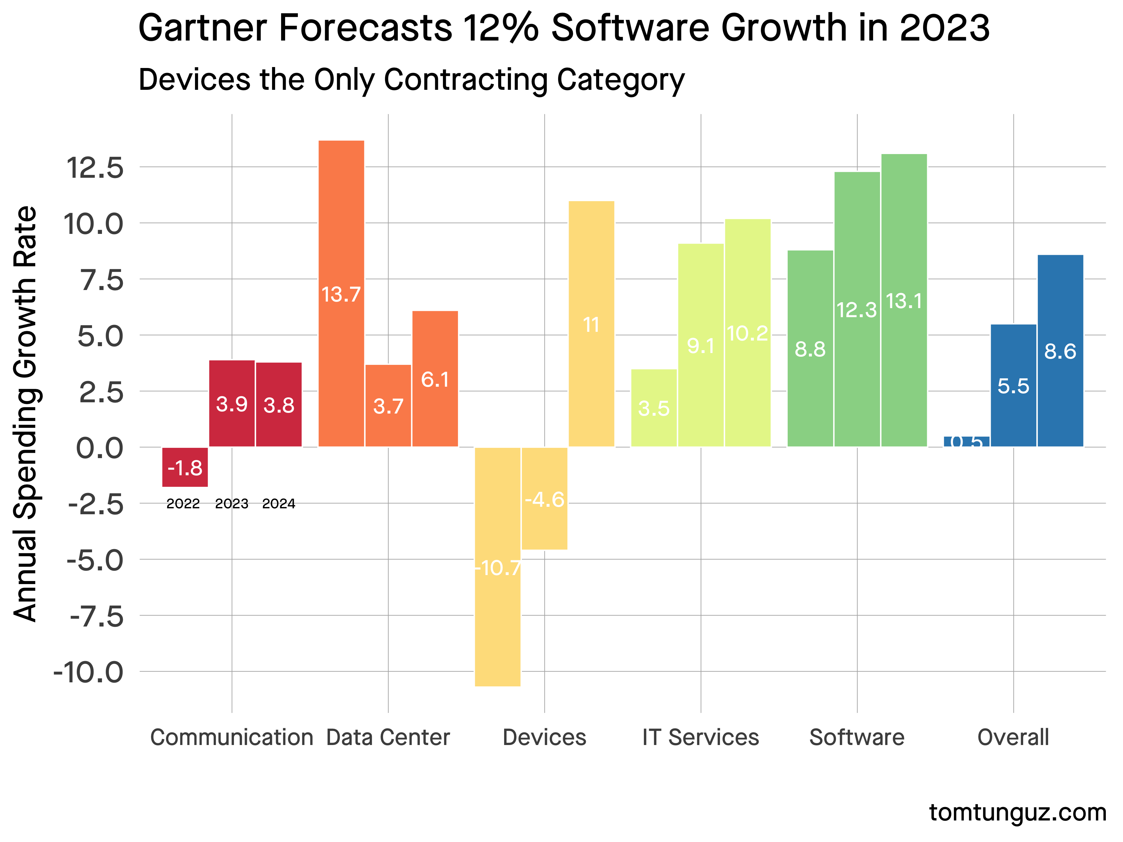 Software Spending Growth Will Accelerate By 40 In 2023 But It Doesn t