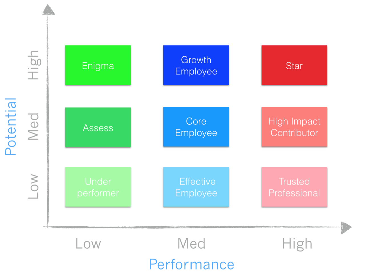Startup Best Practices 11 The 9 Box Matrix Talent Model By ttunguz