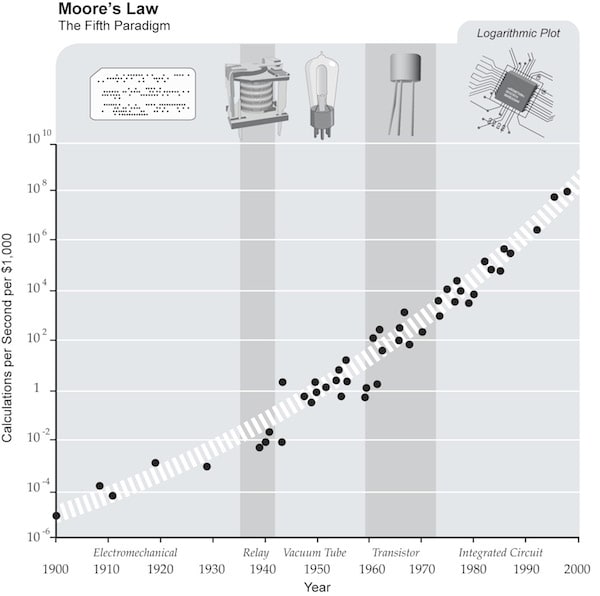 A Moore's Law for Data