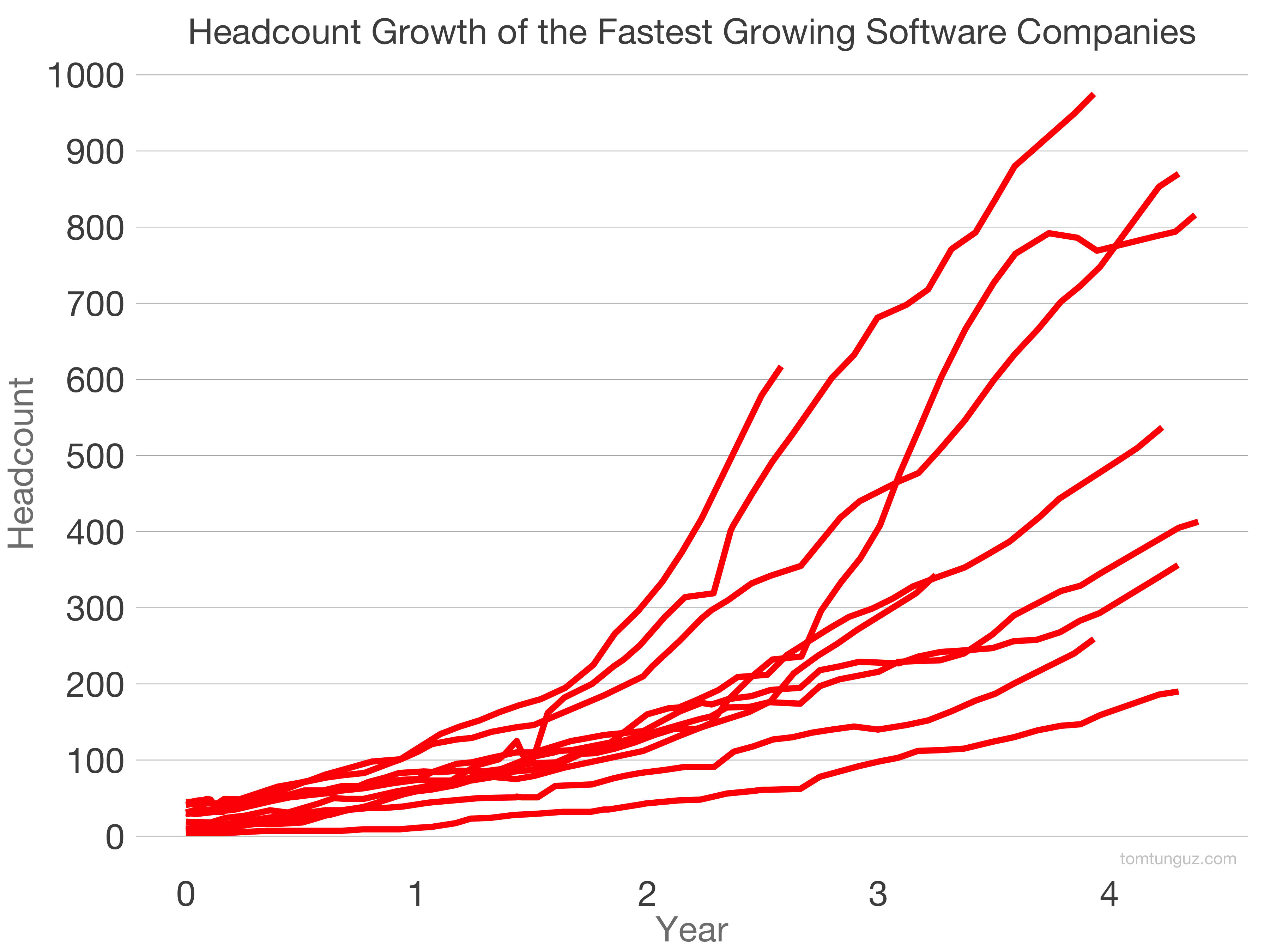 How Quickly Does Headcount Scale In The Fastest Growing Software How Quickly Does Headcount Scale In The Fastest Growing Software