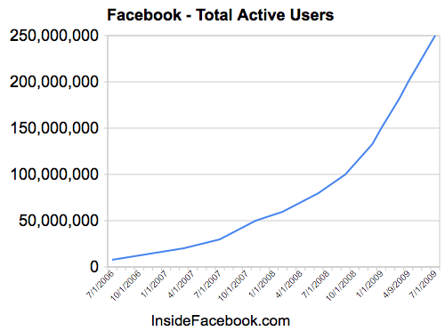 The Path to Exponential Growth