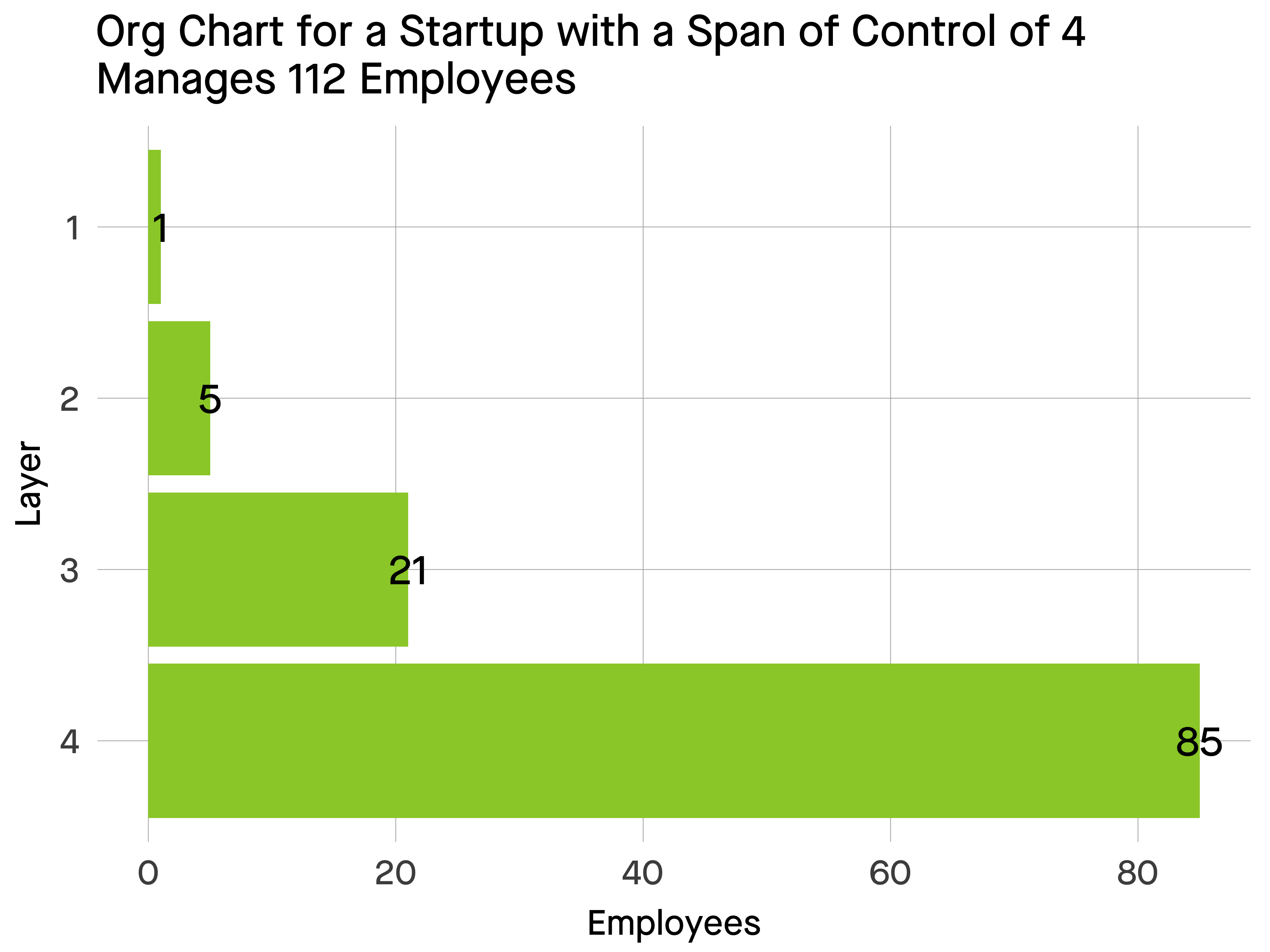 Soft In The Middle Examining Your Startup s Org Chart By ttunguz