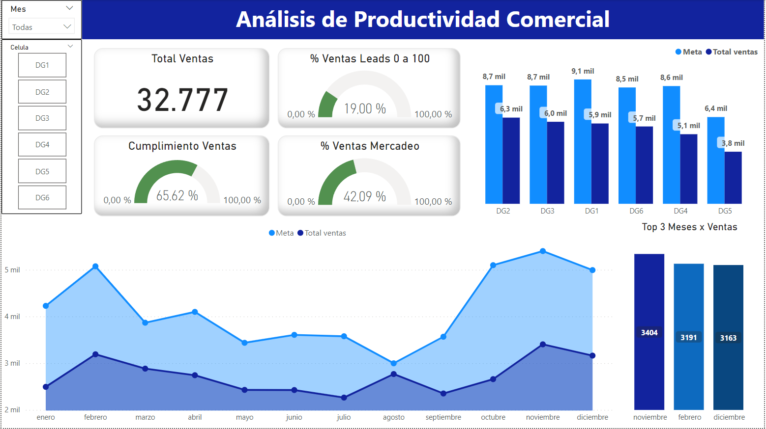 GitHub - lupydev/Productividad-comercial: Analisis exploratorio de una empresa Saas donde se ...