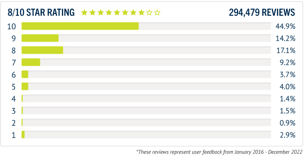 86,000+ NCSA Reviews from Parents, Athletes and Coaches