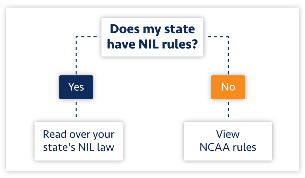 What is NIL? NCAA Rule Explained