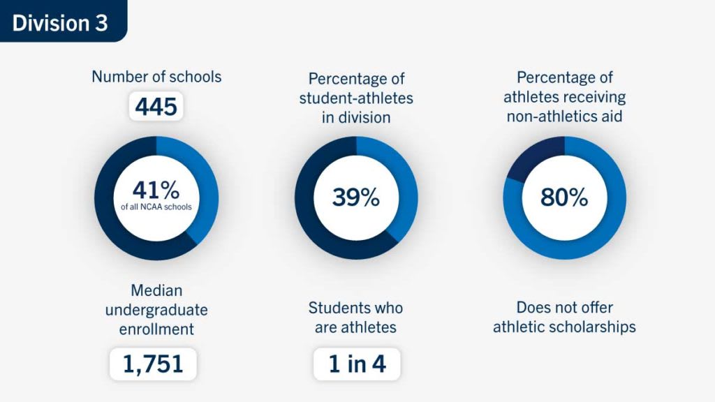 The difference in NCAA Division Levels | What NCAA Division is right ...
