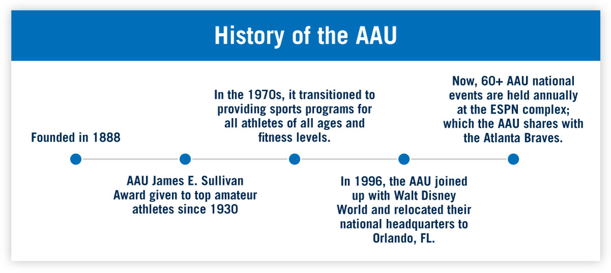What Is the Amateur Athletic Union (AAU)? | NCSA