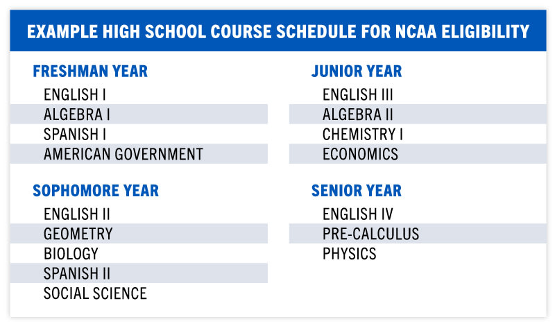 NCAA Core Courses List | NCAA Approved Courses