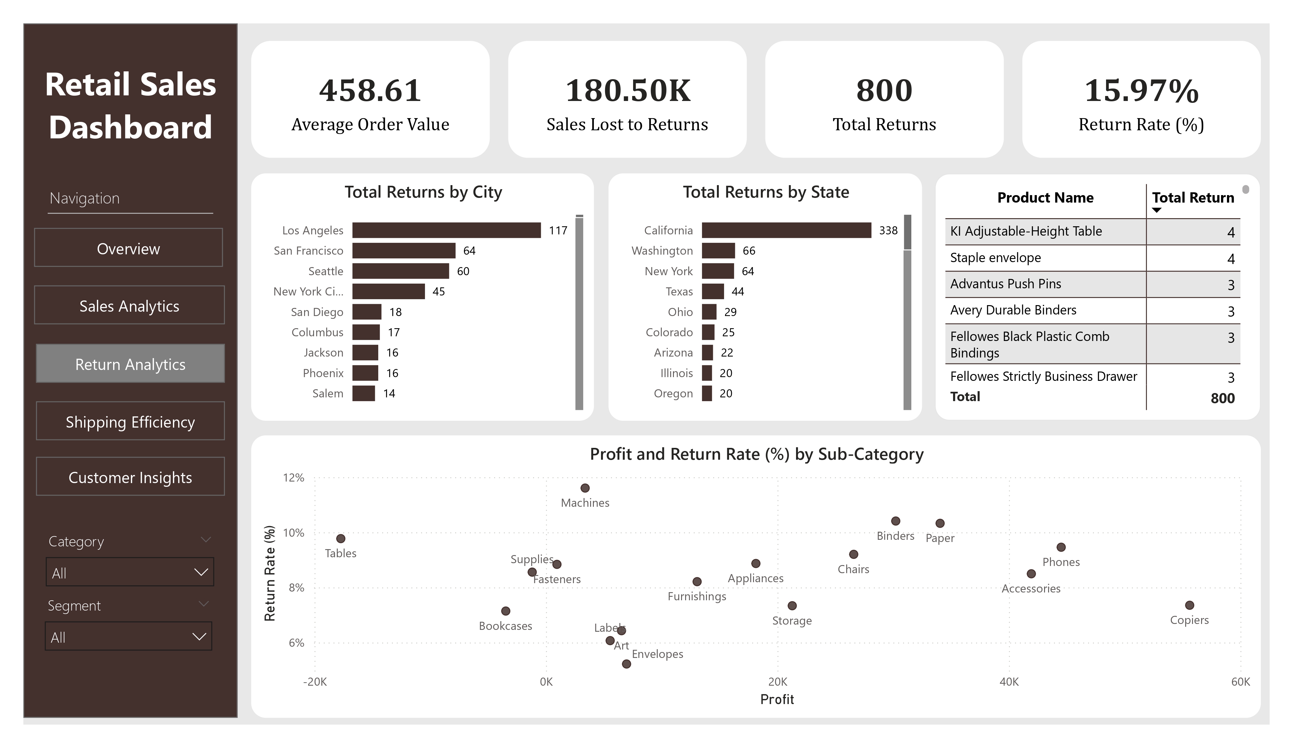 Retail-Sales-Dashboard-power-BI | Kaggle