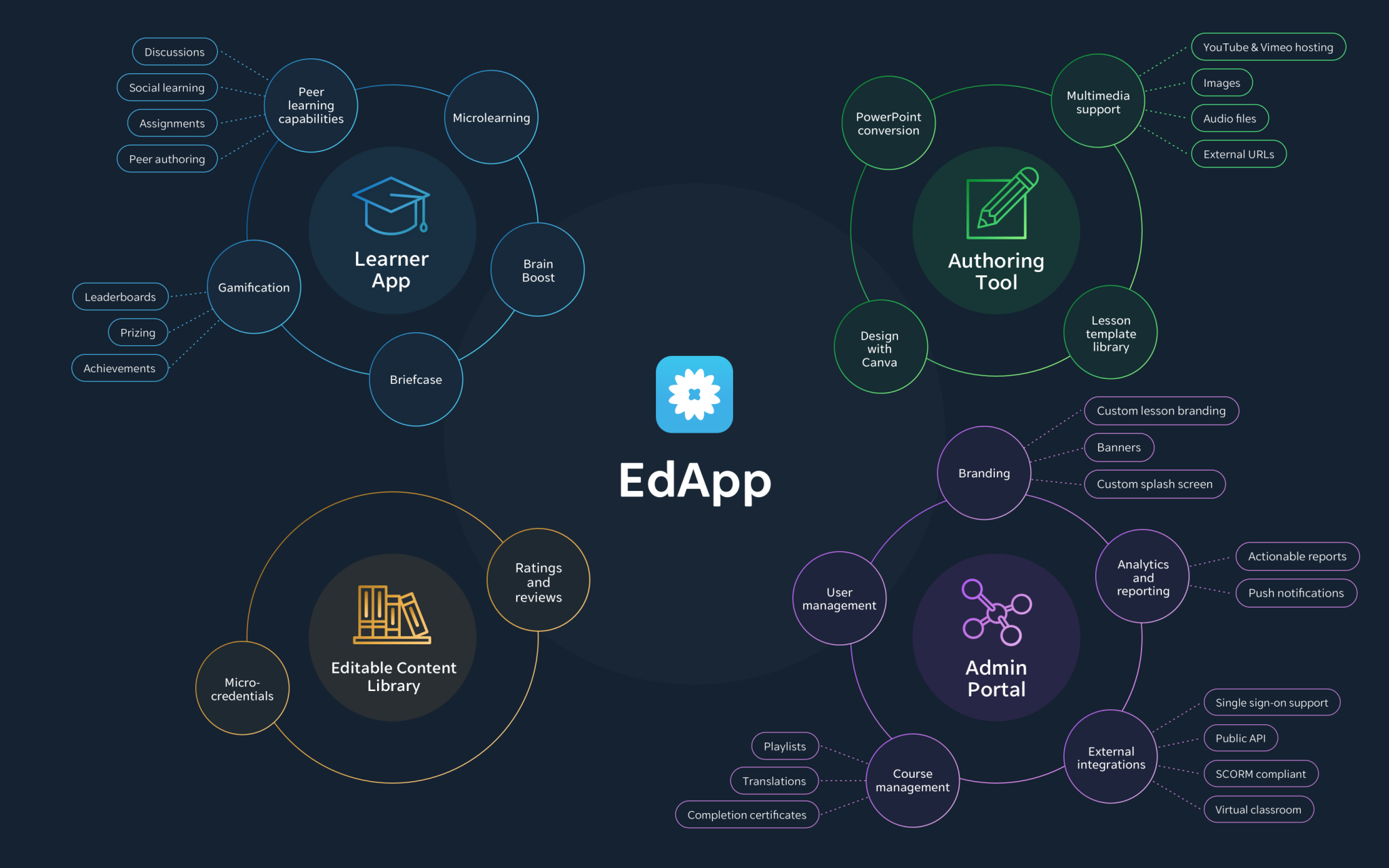 Top 10 Course Management Systems In 2020 | Edapp Microlearning