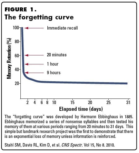 Ebbinghaus forgetting curve | EdApp Microlearning