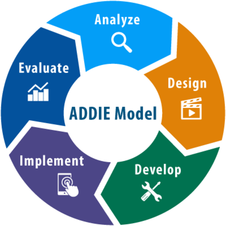 The ADDIE Model