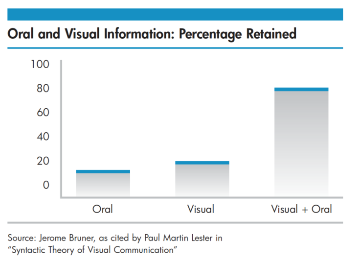 Visual learning | EdApp Microlearning
