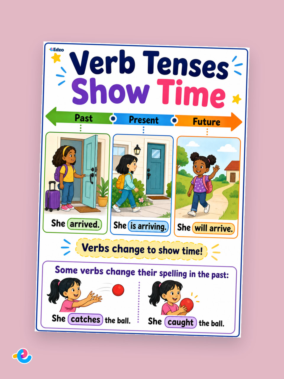Understanding Verb Tenses and Time Poster teaching resources | Edzo