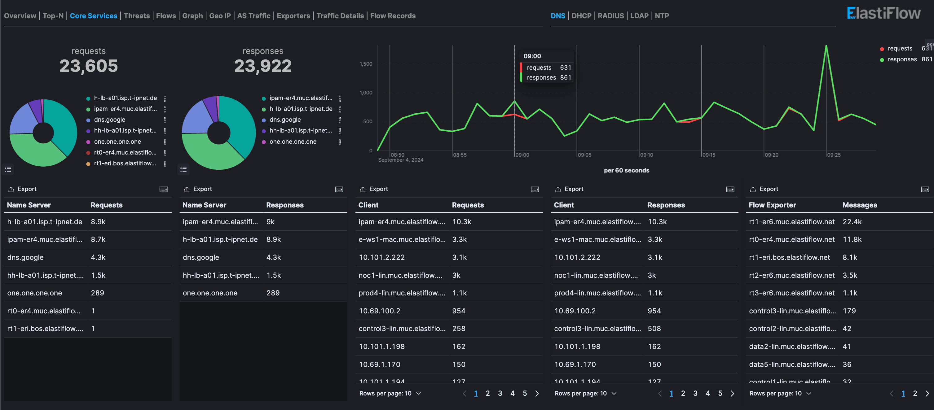 Observability and Security Analytics for Modern Networks • ElastiFlow