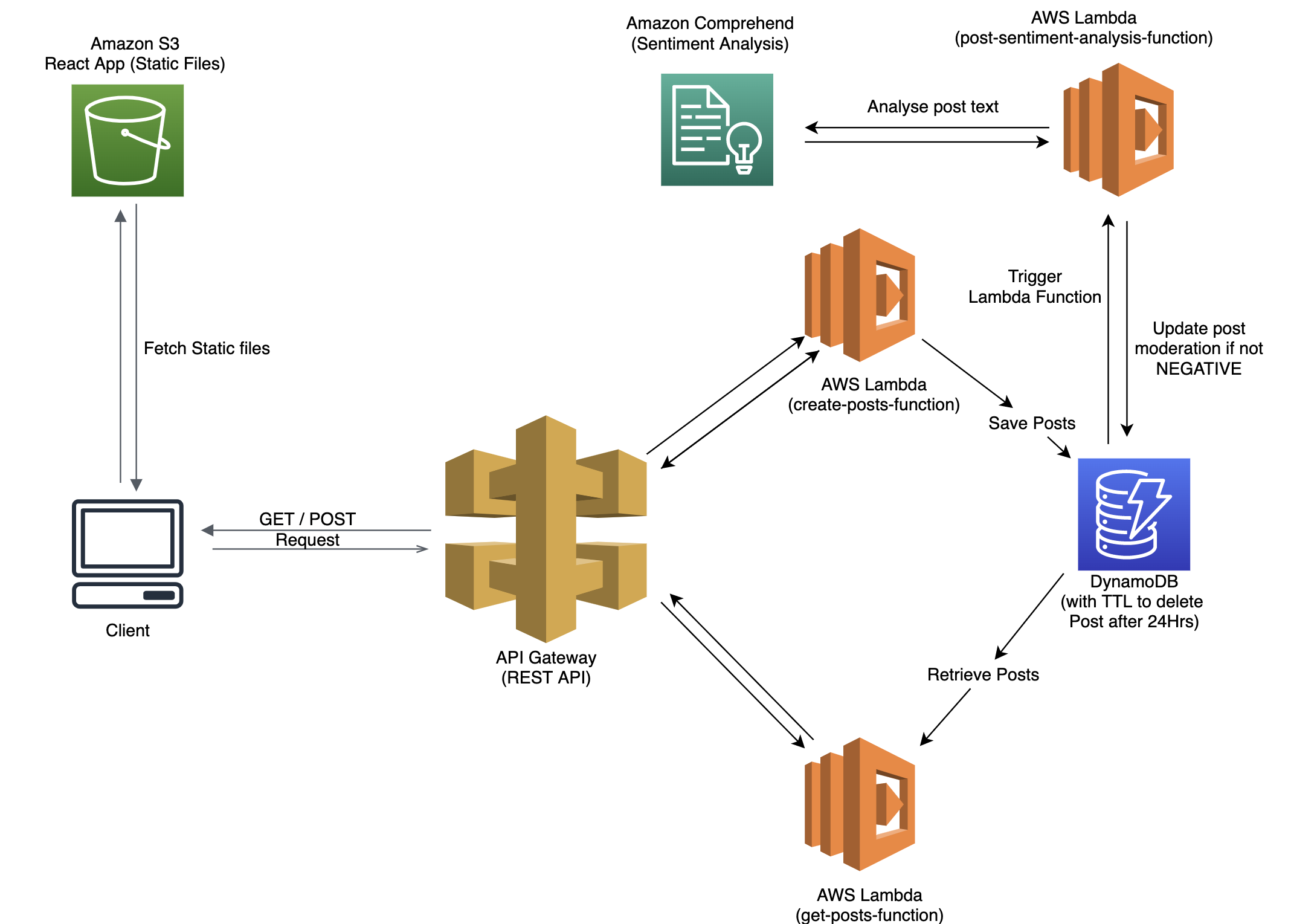 GitHub - nobioma1/aws-akuko: Anonymous Post serverless application ...