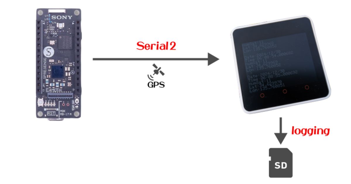 SpreM5GPSense: SPRESENSEとM5Stackで作るGPSシステム by 610t | elchika