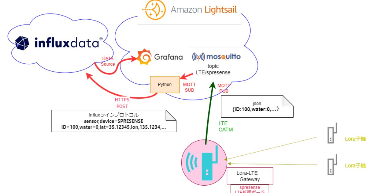 Lora-LTE ゲートウェイ by mnlt | elchika