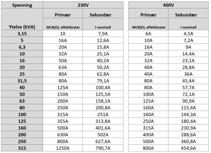 Valg av vern for 3-fase Multispenningtrafoer med