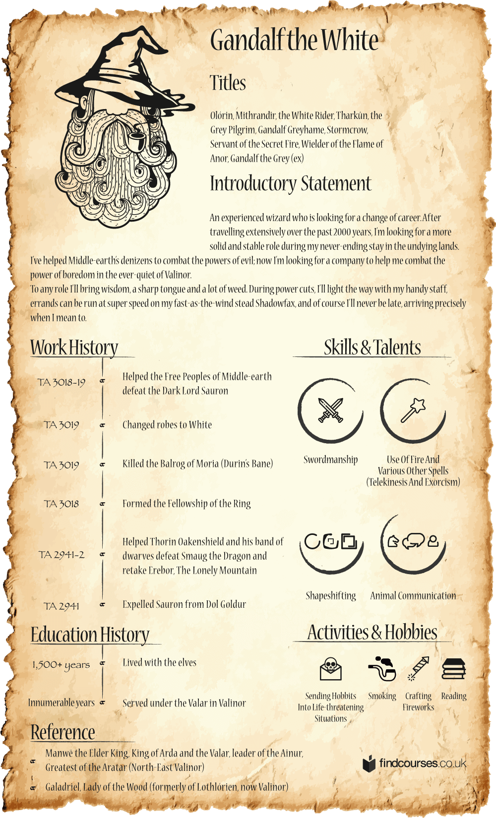 5 CVs of Famous Fictional Characters