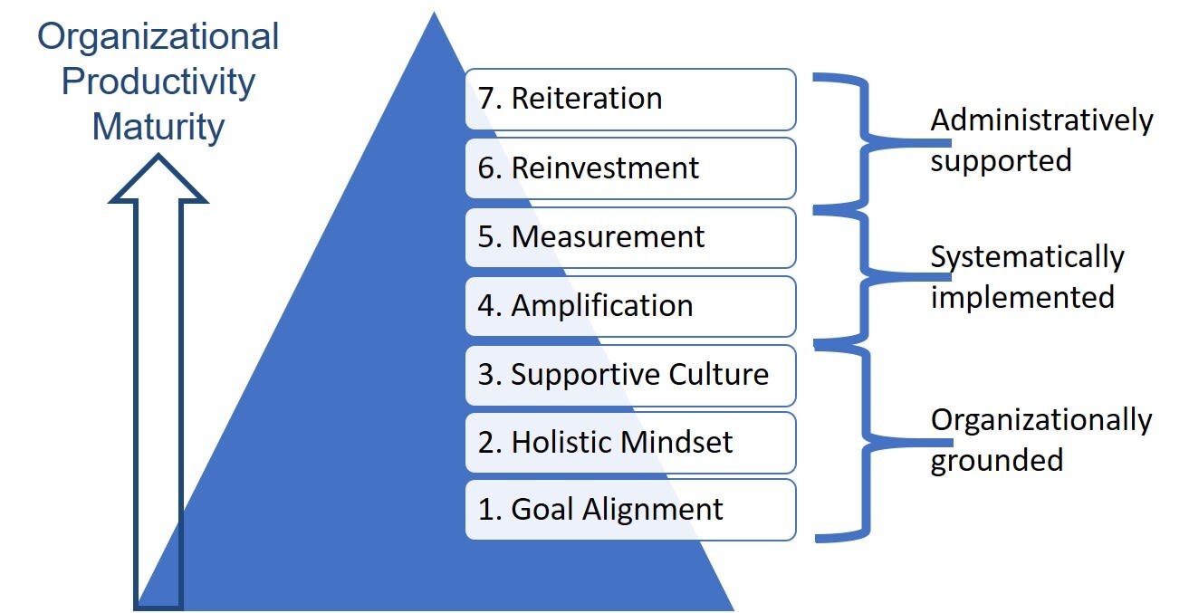 The 7-Step Productivity Pyramid