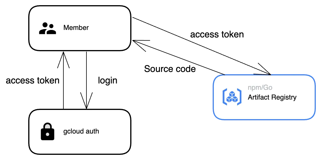 Google Artifact Registryを使った社内パッケージ管理 - enechain Tech Blog