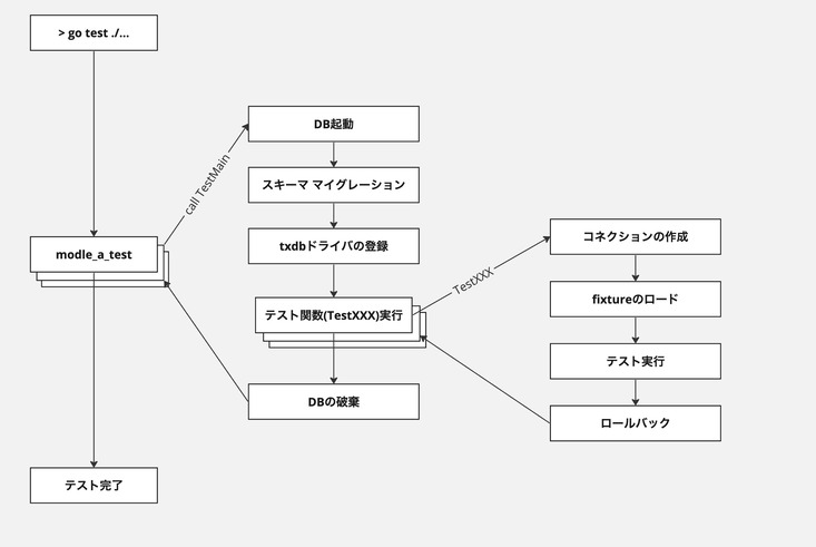 GoのAtlasとBunを使ったテスト方針と環境構築の紹介 - enechain Tech Blog