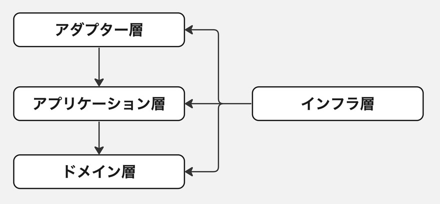 GoのAtlasとBunを使ったテスト方針と環境構築の紹介 - enechain Tech Blog