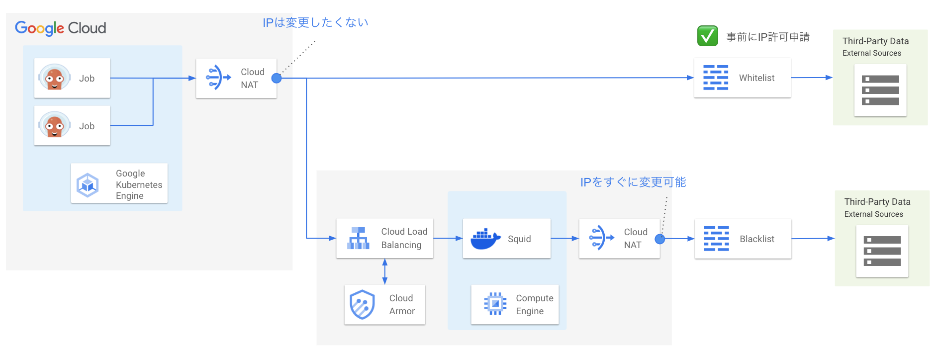 GCPで外部データを取得するForward Proxyサーバの構築 - enechain Tech Blog