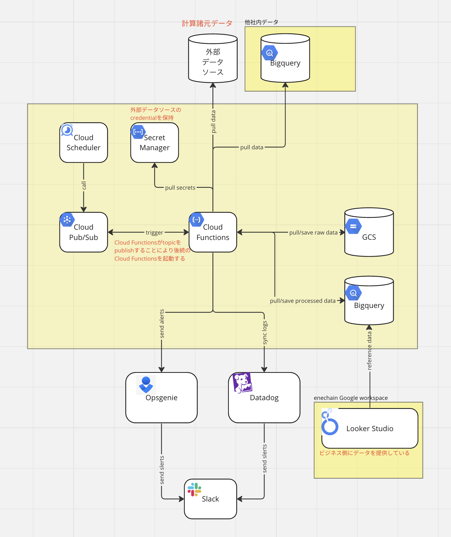 データパイプラインをArgo Workflowsに移行した話 - enechain Tech Blog