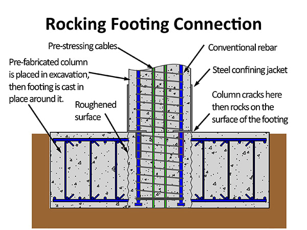 Reinforced Concrete Pier Design