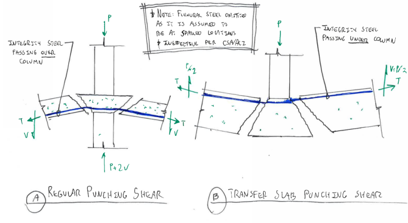 Integrity Reinforcing Below Column for Transfer Slab (Canadian Code ...