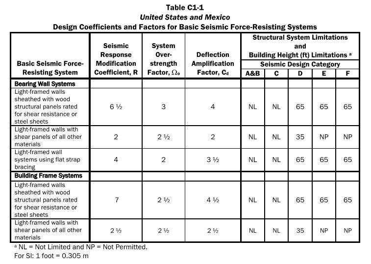 How tall can you go using CFM shear walls | Eng-Tips