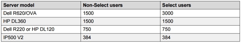 Maximum number of extensions on IPO V2 | Tek-Tips